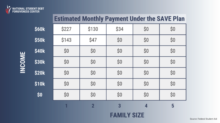Saving On A Valuable Education (SAVE) IDR Repayment Plan