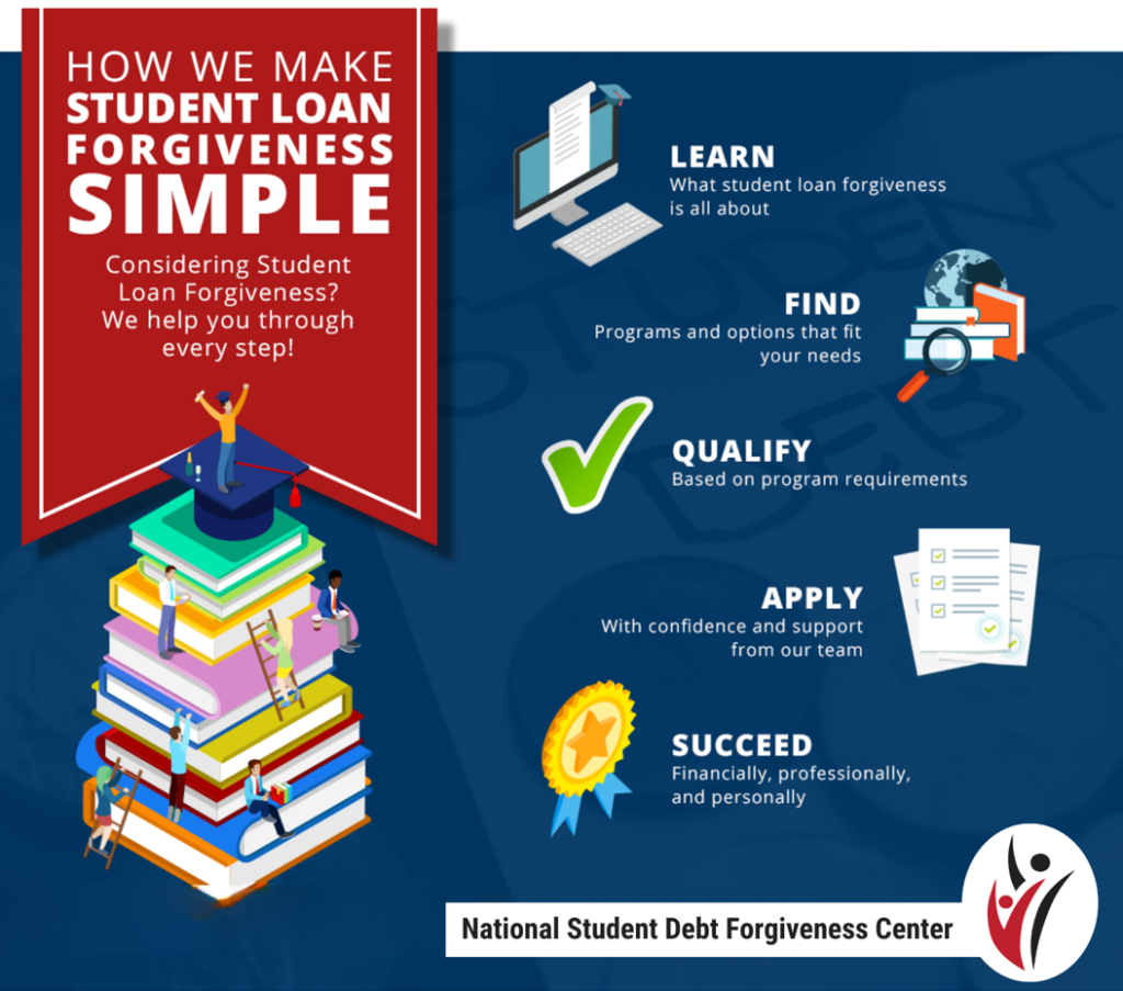 CPTA - Student Loan Forgiveness and Consolidation Experts
